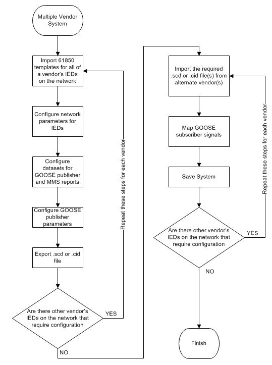 FAST - IEC 61850 Vendor Independent Systems Engineering